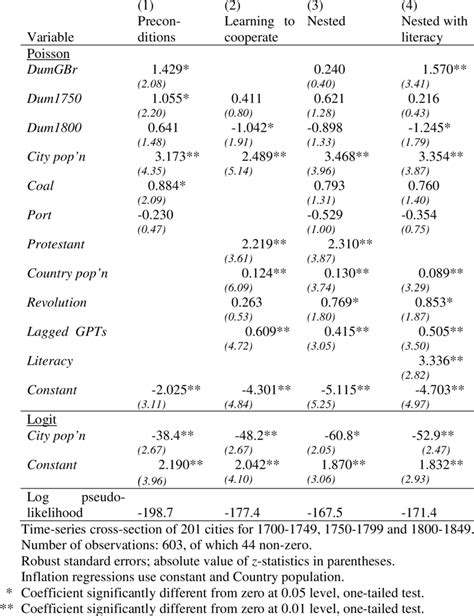Zero Inflated Poisson Regressions For All Innovations 1700 1850