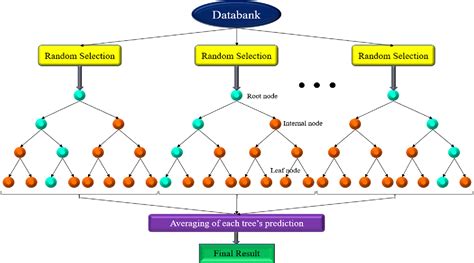 Figure 3 From Modeling Viscosity Of Co2n2 Gaseous Mixtures Using Robust Tree Based Techniques