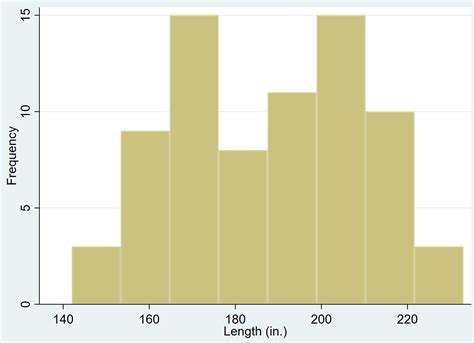 Create And Modify Histograms In Stata Psychological Statistics