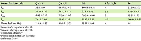 Shows The Dissolution Efficiency And Difference Factor Values For