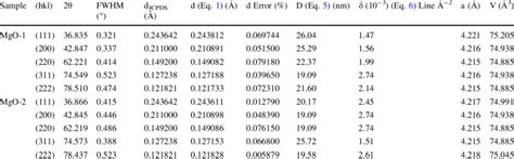 Structural Parameters For Mgo Nanoparticles Synthesized At Different Download Scientific
