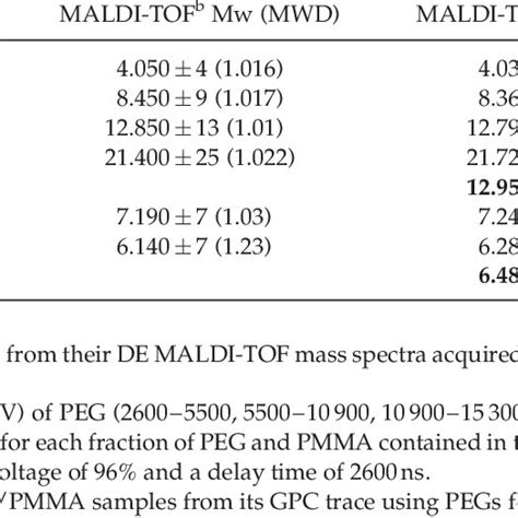 Average Molecular Mass Values Of Starting Peg Standards And Peg Mix Download Scientific Diagram