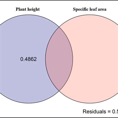Correlation Plots Showing Relationship Between Functional Traits And