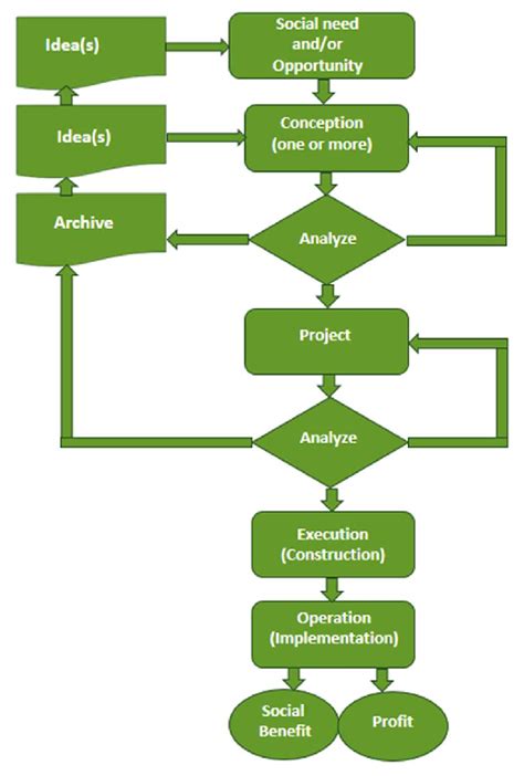 Flowchart Characteristic Of A Chemical Design Adapted From Sherwood