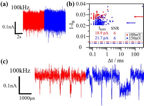 Analysis Of Polya40 Single Stranded Ss Dna Translocation Events For
