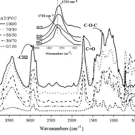 Comparative Dsc Curves Of Pbat Pbatc30b Pbatpvc 7030 Blend And