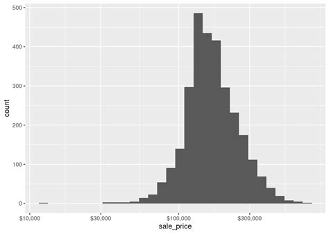Beginning A Ggplot Series Logarithmize Your Scales Albert Rapp