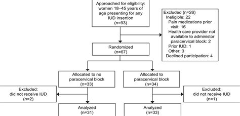 Paracervical Block For Intrauterine Device Placement Among N