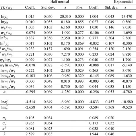 Cobb Douglas Stochastic Cost Frontier Model Saving Banks Download Table