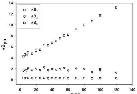 Temperature Dependencies Of Line Width Of Three Components Of EPR