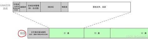 【操作系统】四、文件管理：2 磁盘组织与管理（磁盘的结构、磁盘调度算法、磁盘的管理、虚拟文件系统vfs） csdn博客