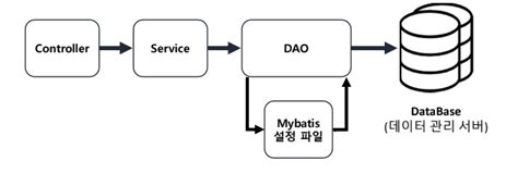 Mybatis 마이바티스