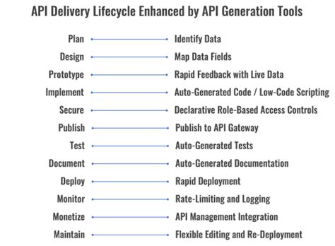 Integrating API Generation Software Into The API Delivery Lifecycle A Strategic Approach