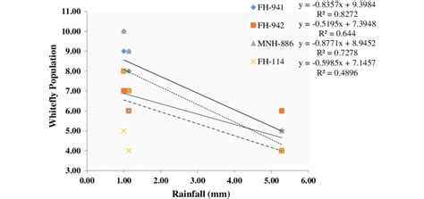 Relationship Between Rainfall With Whitefly Population Download