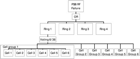 Fault Tree Of The PSB RF System This Figure Shows The Fault Tree Download Scientific