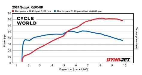 How Much Power Does The 2024 Suzuki Gsx 8r Make Motorbike News The