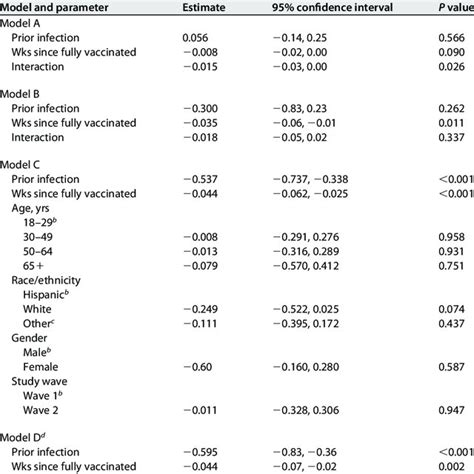 Coefficient Estimates 95 Confidence Intervals And P Values From The