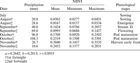Correlation Regression Of Coefficient And Y Intercept Values For The