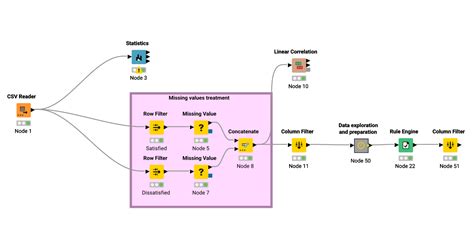 big data group project knime community hub