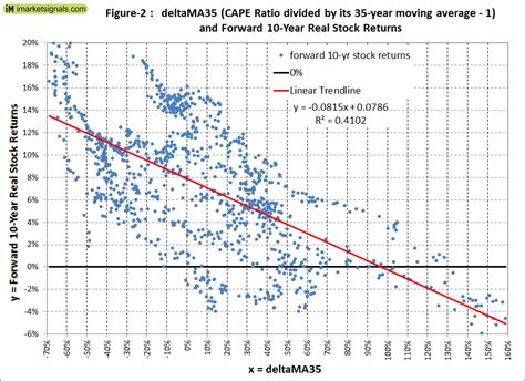 Forecasting Stock Market Returns With Shillers Cape Ratio And Its 35