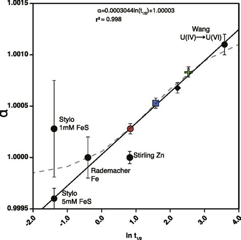 Uranium Isotope Fractionation By Abiotic Reductive Precipitation Pnas