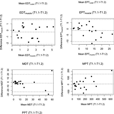 Blandaltman Plots Of Edteptcutan Edteptmuscle And The Qst Download Scientific Diagram