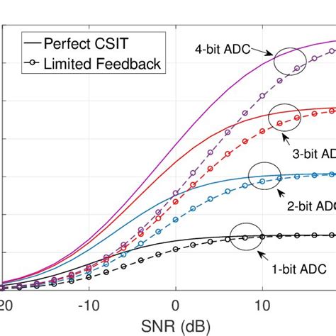 The Achievable Rate Of A Single User Miso System With Csit And Limited