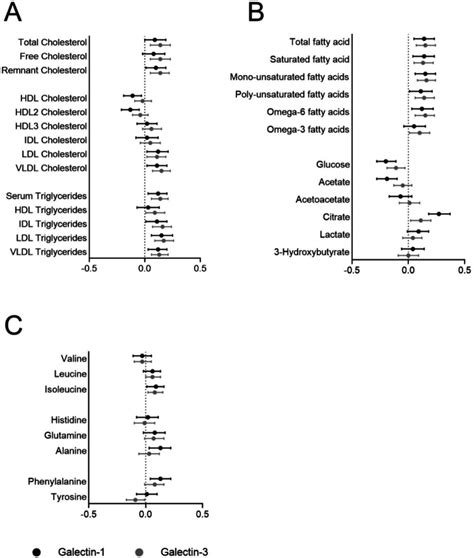 Metabolic Profiling Of Galectin 1 And Galectin 3 A Cross Sectional