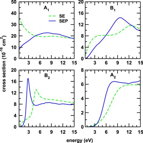 Symmetry Decomposition Of The Integral Elastic Cross Sections In The Se