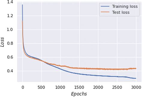 Loss Function Evaluation During Training And Testing Evaluation In Mlp