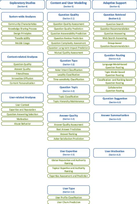 Figure 5 From A Comprehensive Survey And Classification Of Approaches For Community Question