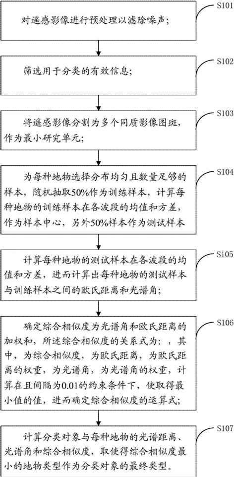 Spectral Angle And Euclidean Distance Based Remote Sensing Image Classification Method Eureka