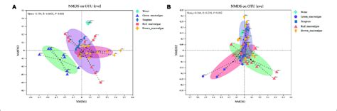 non metric multidimensional scaling nmds ordination plot based on