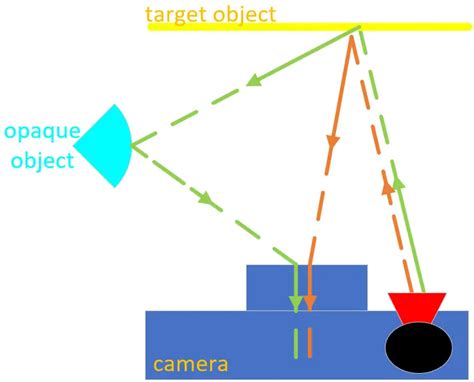 Multipath Interference Of Indirect Time Of Flight Itof