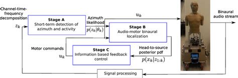 The Three Stage Framework To Active Binaural Localization This Paper Download Scientific