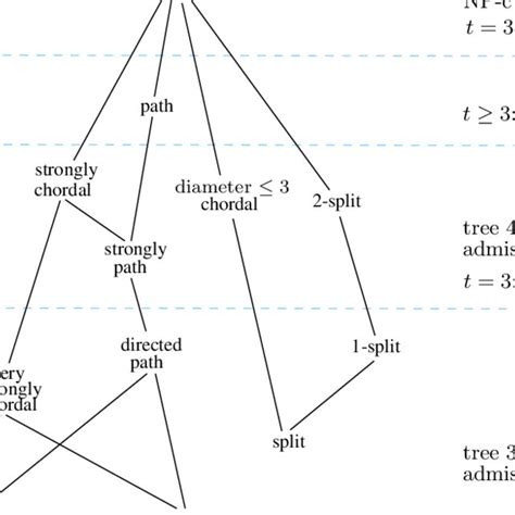 The Complexity Status Of Tree T Spanner On Chordal Graphs And Important Download Scientific
