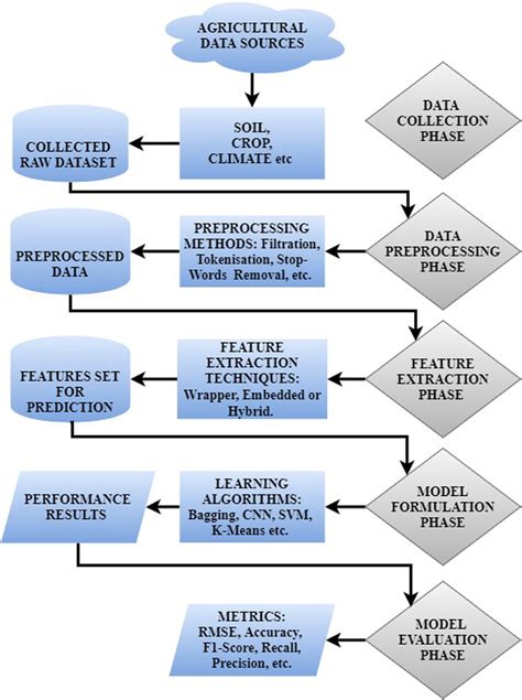 recommended machine learning stages for smart farming predictions