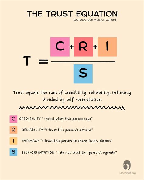 Trust How Its Built Broken And Repaired • Six Seconds