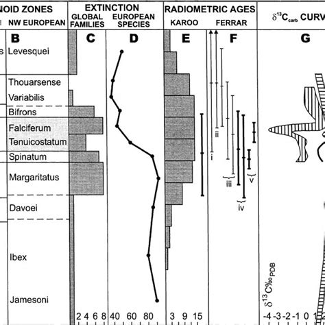 Correlation Of Marine Extinction Event Karoo And Ferrar Flood Basalt