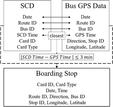 Main Theory Of Boarding Stop Identification Download Scientific Diagram