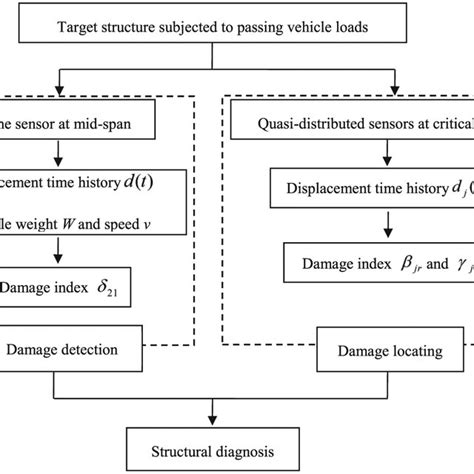 Flowchart Of Structural Diagnosis Download Scientific Diagram