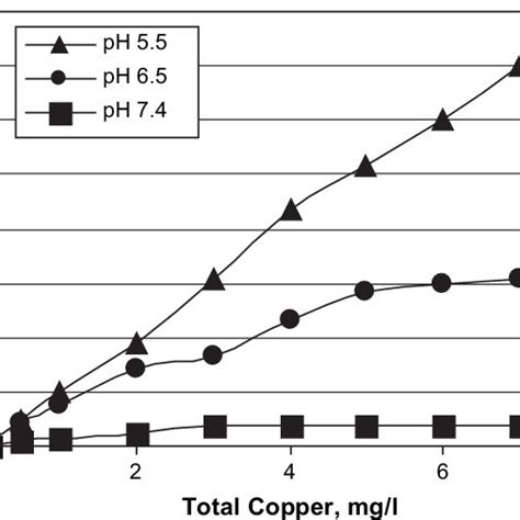 Soluble Copper As A Function Of Ph As Measured By Filtration Through A