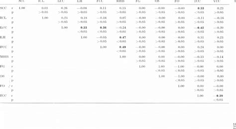 Half Matrix Of Correlation Coefficients Among 11 Variables Measured In