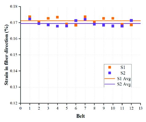 fiber direction strains of spiral belts at s1 and s2 of layer l8