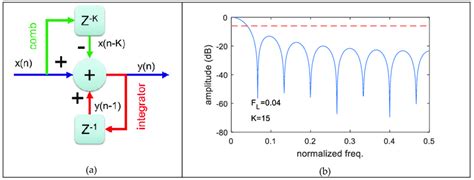 A Integrated Comb Ic Cell Of Cascaded Ic Cic Filter And B An Download Scientific