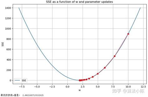 为什么沿梯度的负方向是函数值下降最快的方向？ 知乎