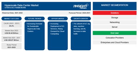 Hyperscale Data Center Market Share And Growth By 2031