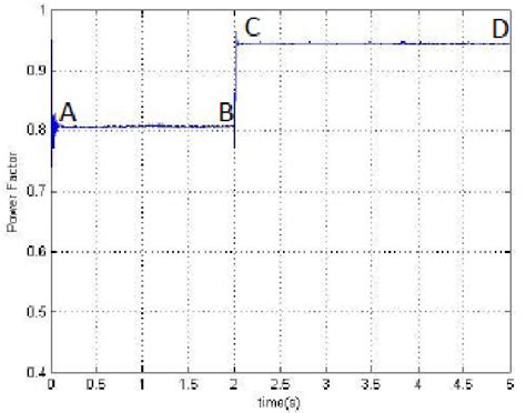 the simulated fumman industry power factor waveform after the