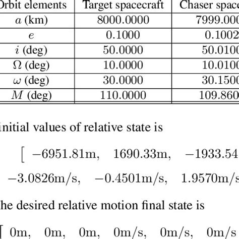 Spacecraft Orbit Elements Download Table