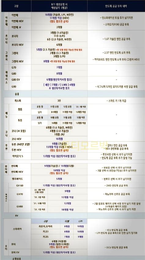 현대자동차 2022년 8월 납기 출고대기 생산기간 팰리세이드 캐스퍼 아이오닉6 베뉴 G80 G90 Gv60 Gv70 Gv80 대기기간 네이버 블로그